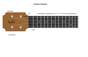 Ukulele Fretboard - Christopher J Hartzog Music