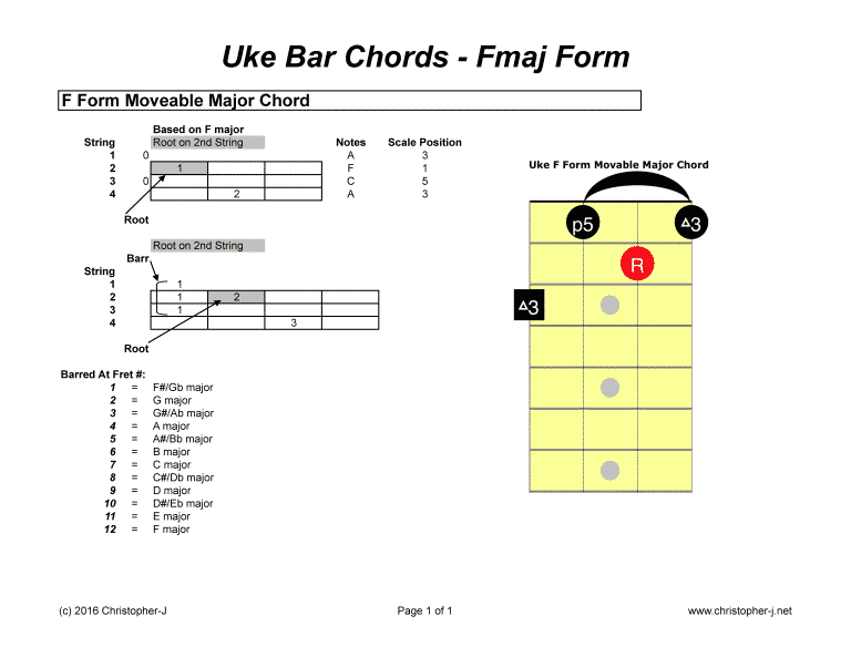 Ukulele Bar Chords – F major form - Christopher J Hartzog Music